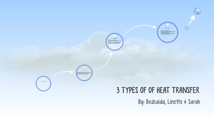 3 TYPES OF OF HEAT TRANSFER by linette moreno on Prezi