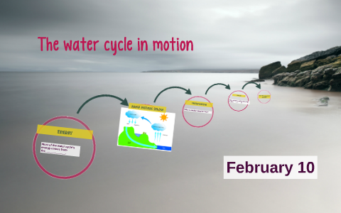 The Water cycle in motion by joe salazar on Prezi