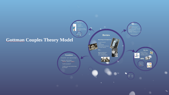 Gottman Couples Theory Model by Kary Miller on Prezi