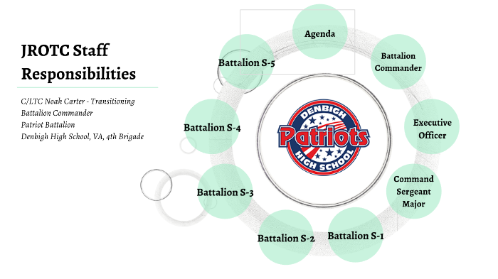 JROTC Staff Responsibilities by Noah Carter on Prezi
