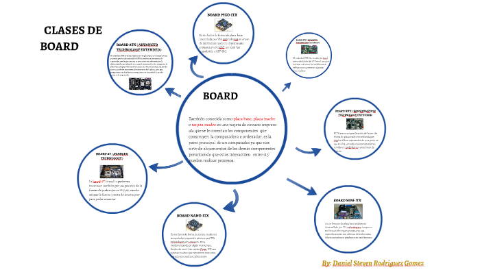 Clases de Board by Daniel Rodriguez Gomez on Prezi