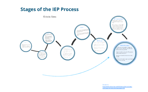IEP Process by Kristin Sims on Prezi