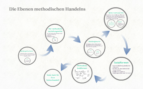 Die Ebenen methodischen Handelns by Lisa Spitzig on Prezi