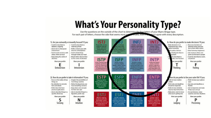 MBTI Explained by Adam Keeton on Prezi