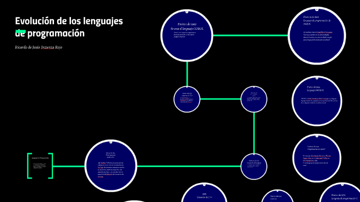 Evolución de los lenguajes de programación by Ricardo Inzunza