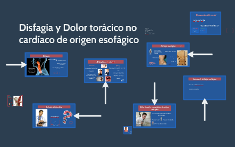 Disfagia y Dolor torácico no cardíaco de origen esofágico by on Prezi