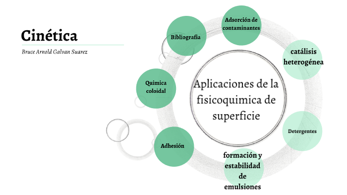Aplicaciones de la fisicoquimica de superficie by arnold suarez on Prezi