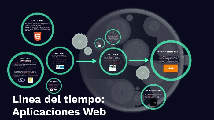 Linea del tiempo: Aplicaciones Web by Alejandro Torres Soriano on Prezi