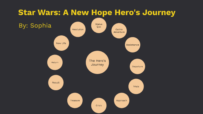 Star Wars Hero's Journey by Sophia LAL on Prezi