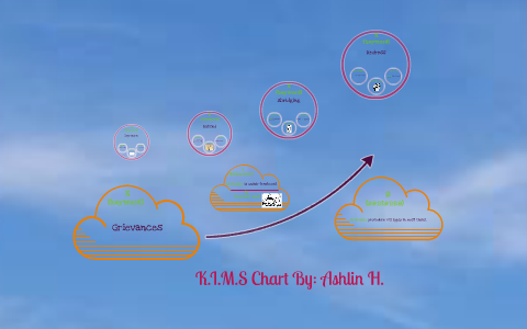 K.I.M.S Chart By:Ashlin hay by Ashlin Hay on Prezi