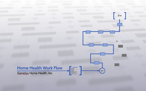 Home Health Work Flow by Ferdinand Agpaoa on Prezi