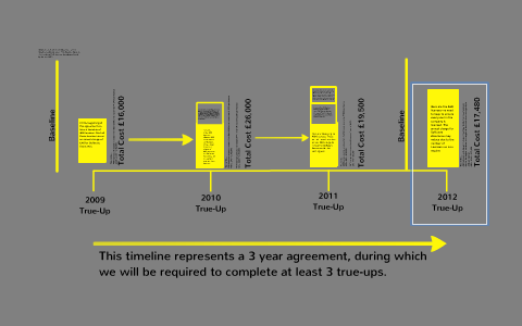 The True-Up Process by Matthew Halstead on Prezi
