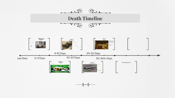Death Timeline by Jssi Gemmell on Prezi