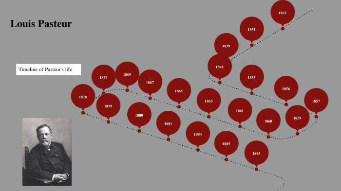 (For Prezi Video) louis pasteur Timeline template by Suleman Maududi on ...