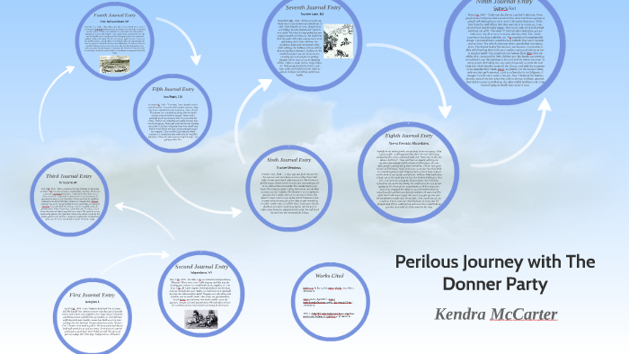 Perilous Journey with The Donner Party by Kendra McCarter on Prezi