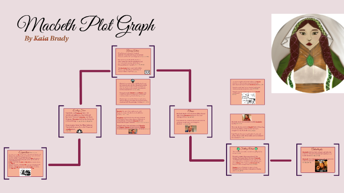 Macbeth Plot Graph by Kaia Brady on Prezi