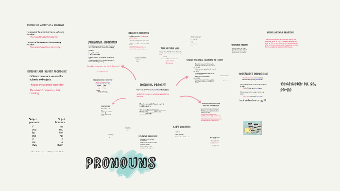 Pronouns by Megan McCool on Prezi