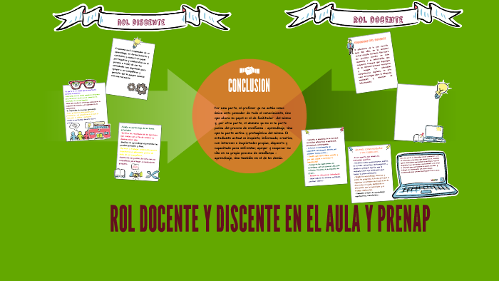 ROL DOCENTE Y DISCENTE EN EL AULA Y PRENAP by gustavo gonzalez on Prezi