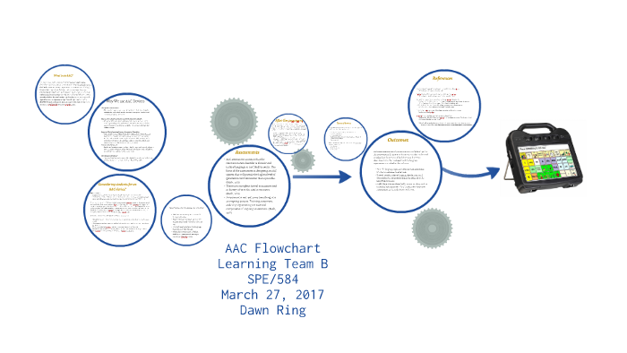AAC Flowchart by S F on Prezi