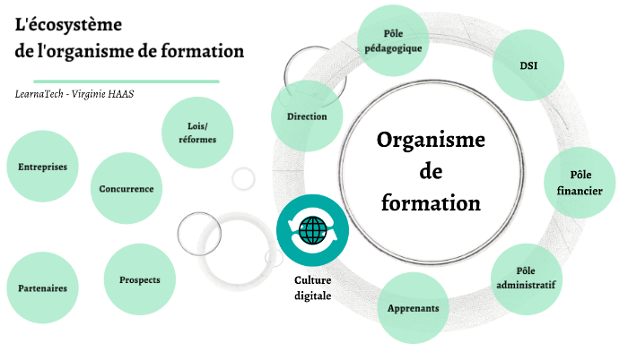 Ecosystème de l'Organisme de formation by Virginie Haas on Prezi