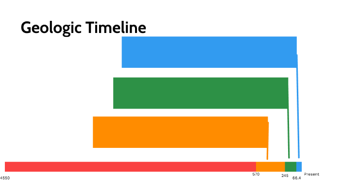 Geologic Timeline by Avery McMillan on Prezi