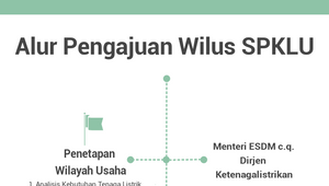 Road map penetapan izin SPKLU by asnan magribi on Prezi Design