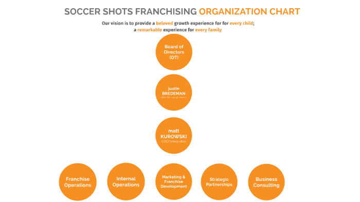 SSF Org Chart by Sarah Day on Prezi