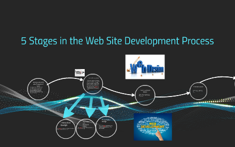 5 Stages in the Web Site Development Process by Adam Clark on Prezi