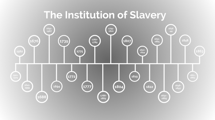 Slavery Timeline by Tess Raburn on Prezi