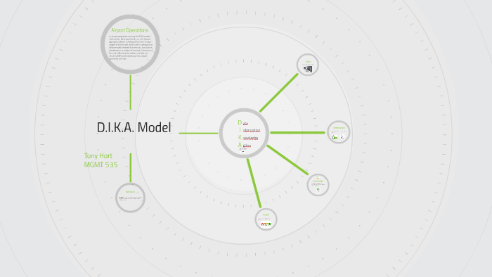 DIKA Model by Tony Hart on Prezi
