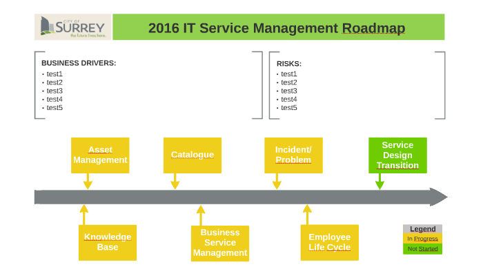 2016 IT Service Management Roadmap by IT ServiceDesk on Prezi