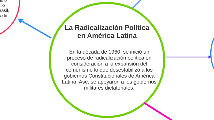 La Radicalización Política en América Latina by Franco Zoilan on Prezi