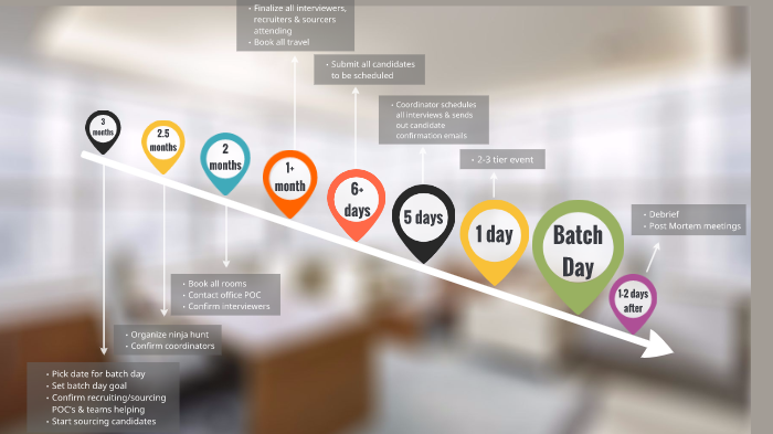 Batch Day Timeline by Bailey Rego on Prezi