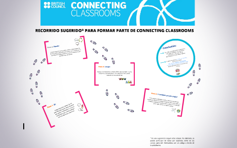 Connecting Classrooms by A B on Prezi