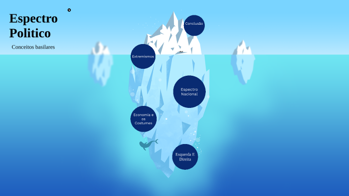 Conceitos Base do espectro Politico Politica by Tomás Queirós on Prezi