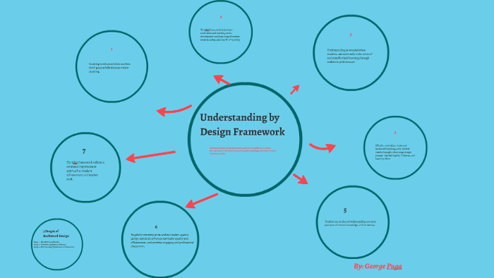 UNDERSTANDING BY DESIGN ® FRAMEWORK by George Puga on Prezi