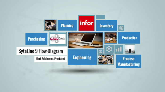 SyteLine Flow Diagram by Sarah Short on Prezi