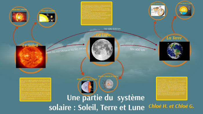 Une partie du système solaire : Soleil, Terre et Lune by Chloé Georget ...