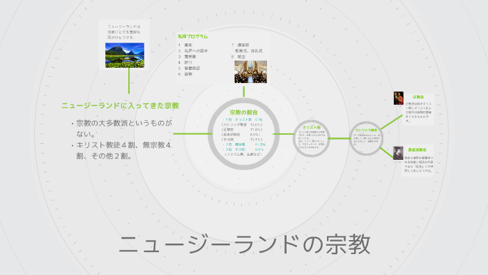 ニュージーランドの宗教 by Gffggg Ghuhk on Prezi