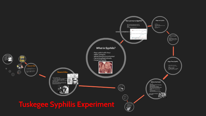 Tuskegee Syphilis Experiment by Connor Roy