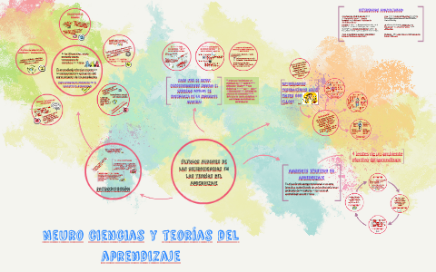 Neuro ciencias y teorías del aprendizaje by Monserrat Medina on Prezi