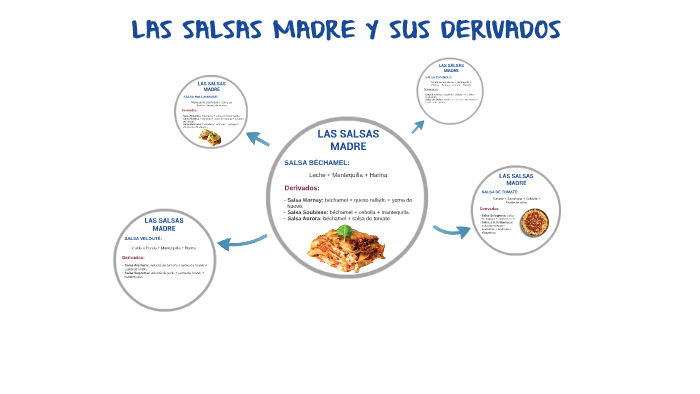 LAS SALSAS MADRES Y SUS DERIVADOS by José Casapia on Prezi
