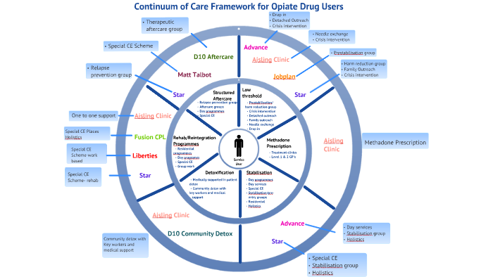 Progression wheel by deirdre fitzpatrick on Prezi