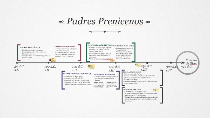 Linea Temporal Padres Prenicenos by María Del Rincón on Prezi