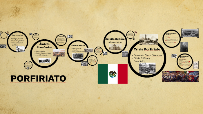 Porfiriato By Patricio Reyes On Prezi