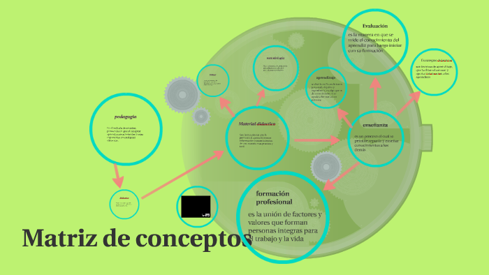 matriz de conceptos by camilo lopez on Prezi