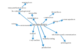 technology concept map by SERGIO SEGOVIA on Prezi