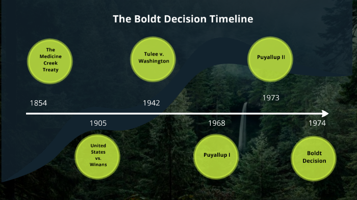 The Boldt Decision Timeline by Mitchel Norlock by Mitchel Norlock on Prezi