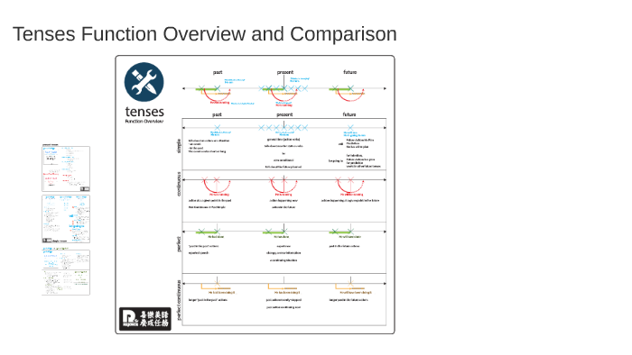 Tenses Function Overview and Comparison by Kurt Chen on Prezi
