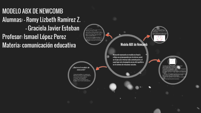 Módelo de Newcomb by graciela javier on Prezi